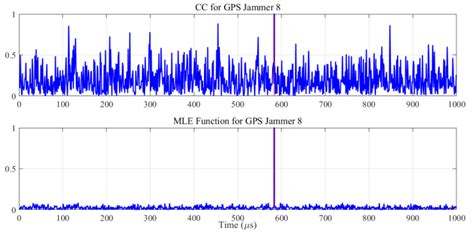 The estimated and true í µí¼ 5 8 using the CC top and MLE bottom