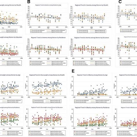 Inequalities In Prevalence Of Underweight A Anaemia B Anaemia