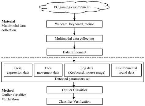Efficiently Detecting Outlying Behavior In Video Game Players [peerj]