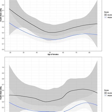 Health State Utility Measured In Both Eq 5d And Propr Dependent On Sex
