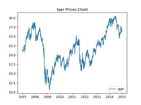 Augmented Dickey Fuller Test With Python Exfinsis