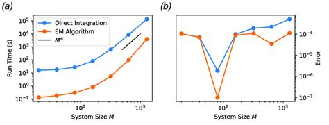 Performance Of Em Algorithm Versus Ode Integration The Steady State Of