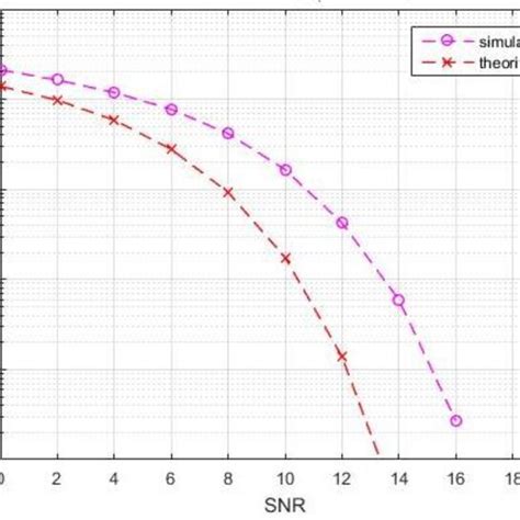 Ber Performance Of Fbmc Oqam Download Scientific Diagram