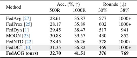Table 3 From Communication Efficient Federated Learning With Accelerated Client Gradient