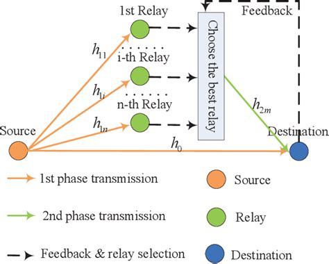 figure 1 from a threshold based hybrid relay selection scheme semantic scholar