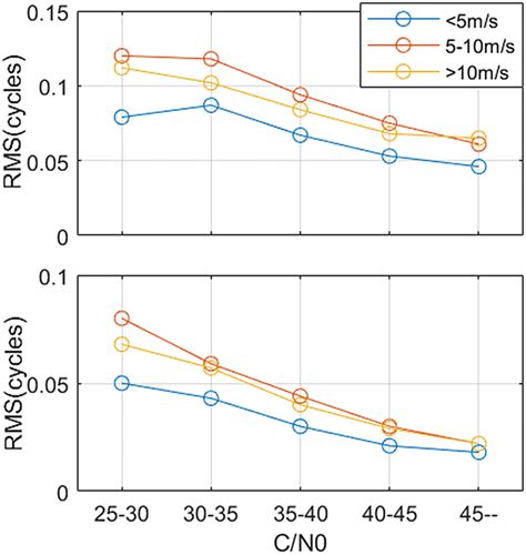 Rms Values Of The Dcv Residuals With The Kinematic Data Collected With