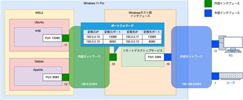 wsl2のubuntu 22 04 3 ltsにリモートデスクトップ接続する。（その2 ：xrdpインストール） ubuntu22 04