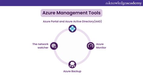 Microsoft Azure Management Areas Features And Tools