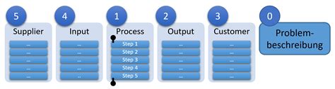SIPOC Analyse Vorgehen Und Beispiel