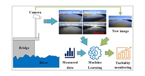 An Approach Based On Video Image Intelligent Recognition For Water