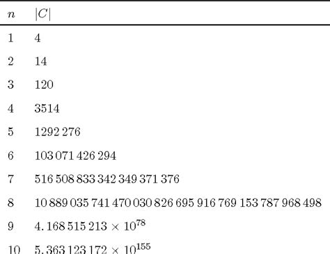 Table From The Number And Probability Of Canalizing Functions