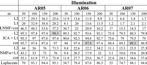 Recognition Rates For Ar Database Illumination Variability Download