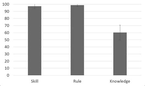Mean ± Sem Percentage Of Trials Achieving Intended Performance Level In