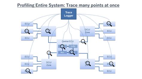 Sw Platform And Dev Env For Ee Architecture Series 2 Development Of
