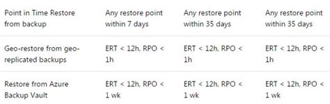 Backup And Restore Options For Azure SQL DB All About Data