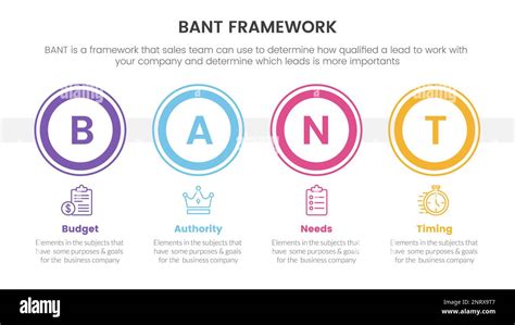 Bant Sales Framework Methodology Infographic With Big Circle Timeline Information Concept For