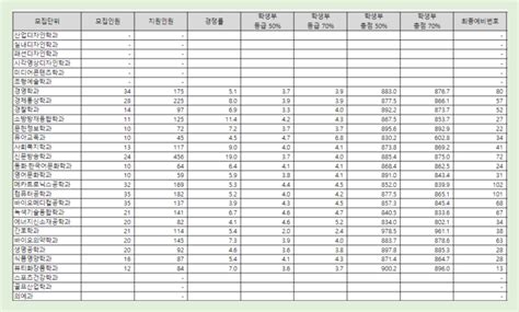 2024학년도 건국대 글로컬 수시 등급 컷 입결 학종 자기추천 학생부교과 경쟁률 충원율 추합 의예과 등 입시 결과