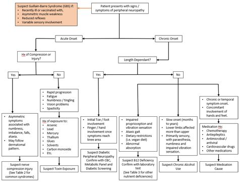 Peripheral Neuropathy Emergency Care Bc