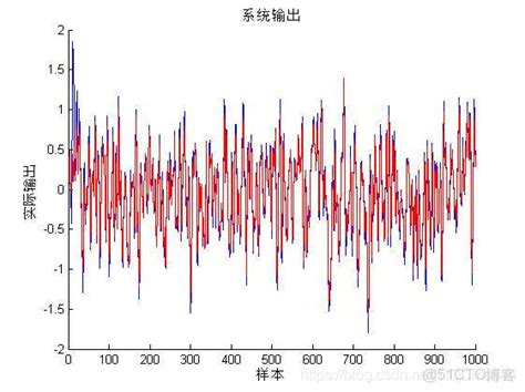 【信号处理】改进型的lms算法 Nlms算法51cto博客lms算法原理及推导