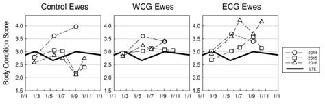 Mean body condition scores of ewes in the control and WCG treatments in... | Download Scientific ...