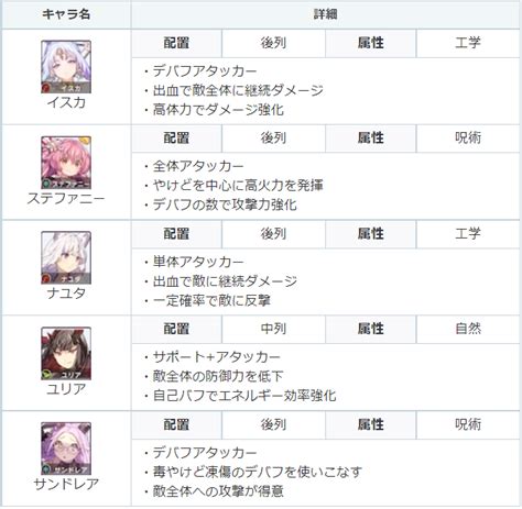『ユグドラ・レゾナンス』リセマラ当たりランキングご紹介『ユグドラ・レゾナンス』をpcでも遊べる？今すぐmumuplayer11で