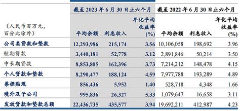 建设银行2023年中报分析 建设银行 今年的中报主要受到宏观经济影响，市场利率进一步下行对净息差产生冲击，利息收入同比降低，导致营业收入增长为