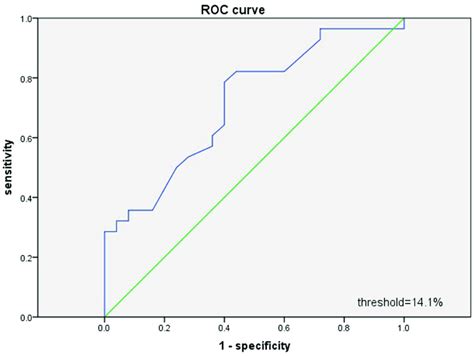Receiver Operating Characteristic Roc Curves Analysis For Rdw