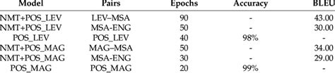 Results Of Multi Task Nmt Model With Pos Tagging Using Fast Text