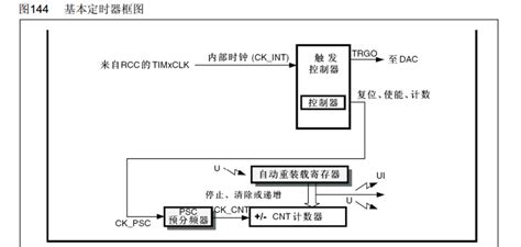 Stm32 学习笔记（六）定时器中断：内部时钟模式，外部时钟模式stm32 定时器定时中断 定时器外部时钟 Csdn博客