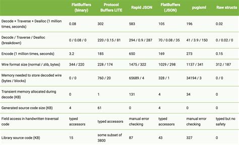 FlatBuffers 体验 阿里云开发者社区