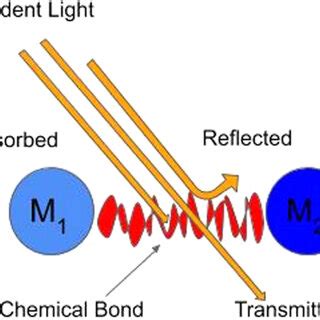 Illustration Of IR Spectroscopy As Incident Light Is Directed To Download Scientific Diagram