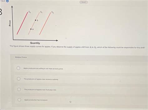 Solved The Figure Shows Three Supply Curves For Apples If Chegg