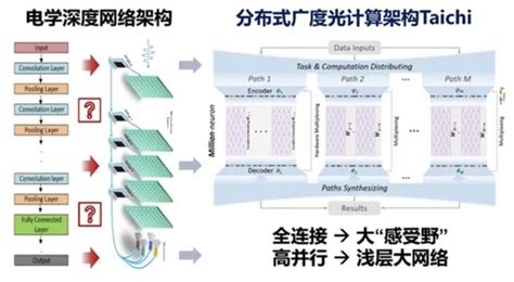 清华交叉团队发布中国人工智能光芯片“太极”—新闻—科学网