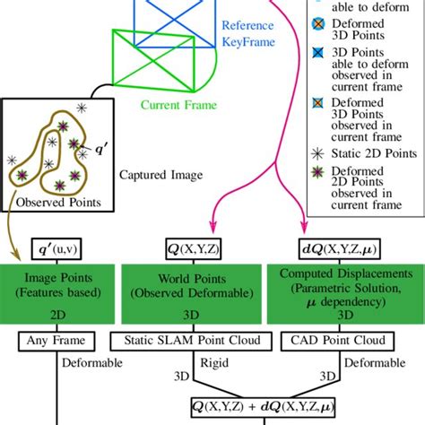 Deformable Object Tracking And Augmentation Procedure Based In Orb Download Scientific Diagram