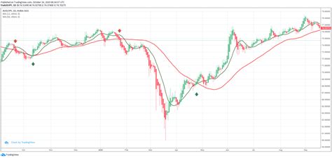 Heikin Ashi With Simple Moving Averages Heiken Ashi Forex Trading