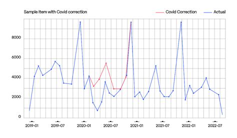 Three Mistakes To Avoid With Machine Learning Forecasting O Solutions