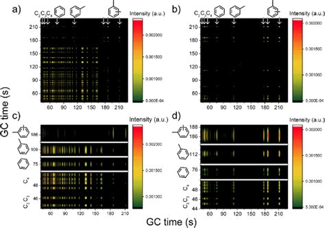 2d correlation maps show the evolution of reaction products over hzsm 5
