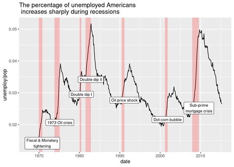4 Intro To Data Visualization With Ggplot2 Econ 380 Book Project
