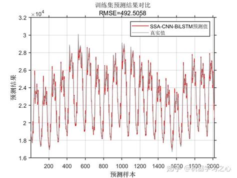 时序预测 Matlab实现ssa Cnn Bilstm麻雀算法优化卷积双向长短期记忆神经网络时间序列预测 知乎