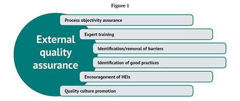 Level 4 Award In Understanding The External Quality Assurance Of