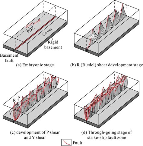 The Through Going Process Of Strike Slip Fault Zone Download