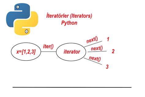 Pythonda İteratörler Python Iterators Dijioku Yazılım Eğitim Ve