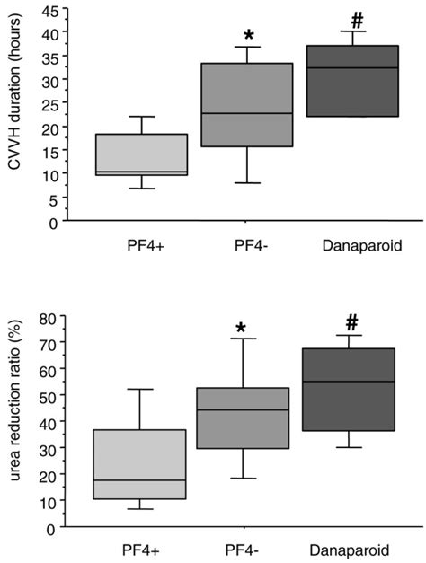 Duration And Efficiency Of Continuous Veno Venous Hemofiltration CVVH