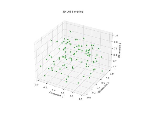 Sampling Smarter Unlocking The Power Of Latin Hypercube Sampling