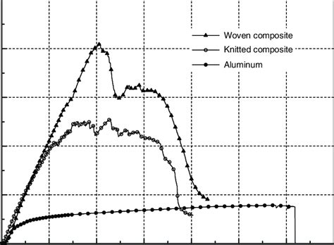 Quasi Static Indentation Of Aluminum Knitted And Woven Composite Download Scientific Diagram