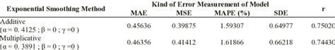 Holt Winters Forecasting Models Evaluation Download Scientific Diagram