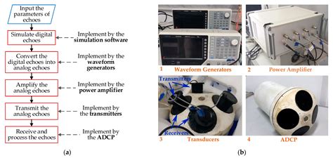 Dynamic Optimization Method For Broadband Adcp Waveform With Environment Constraints