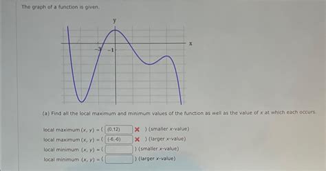solved the graph of a function is given a ﻿find all the