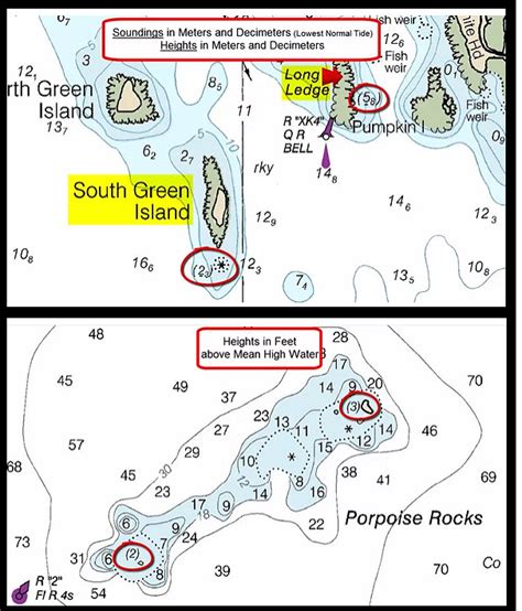 What Those Numbers Mean On A Chart