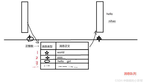 【进程与线程】system V Ipc：消息队列（message Queue）system V消息队列优缺点 Csdn博客